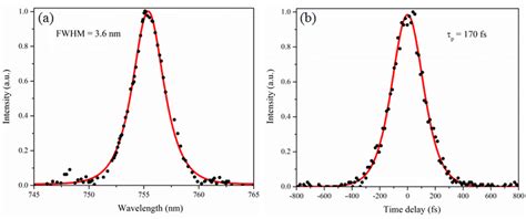 Measured A Spectrum And B Autocorrelation Trace Of The Pulses With