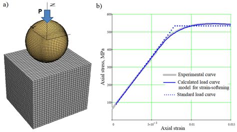 numerical scheme of an embedment of an elastic sphere into an