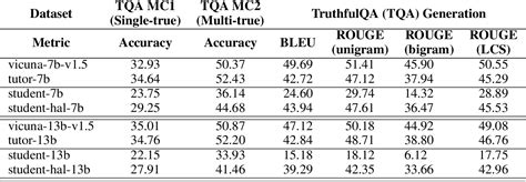 Table 1 From Regressive Side Effects Of Training Language Models To