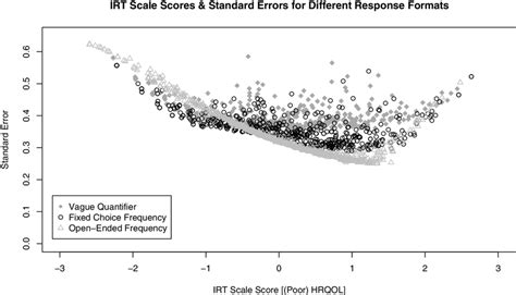 Standard Errors As A Function Of Irt Scale Scores For Open Ended Download Scientific Diagram