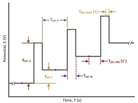Differential Pulse Voltammetry Dpv Pine Research Instrumentation