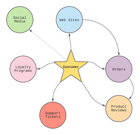 How Dgraph Cloud Can Assist Your Customer 360 Goals