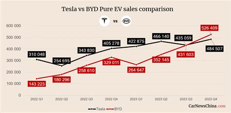 Byd Overtook Tesla As The Worlds Top Ev Maker