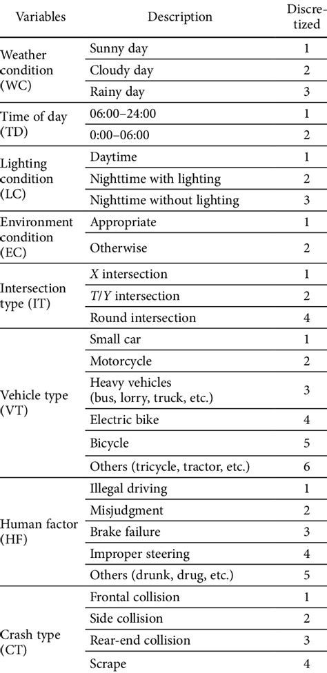 Utilized Variables And Their Discretized Results Download Scientific
