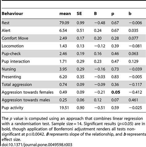 results of randomisation tests examining the significance of