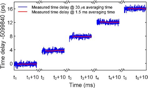 Figure 1 From Ultrafast And High Precision Time Delay Measurement Based