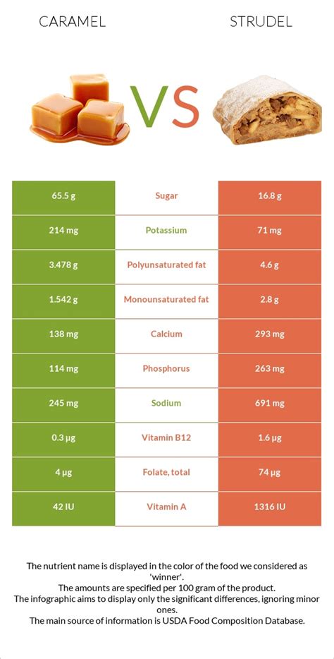 Caramel Vs Strudel — In Depth Nutrition Comparison