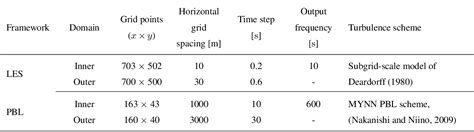 Table 2 From Evaluation Of Wind Farm Parameterizations In The Wrf Model Under Different