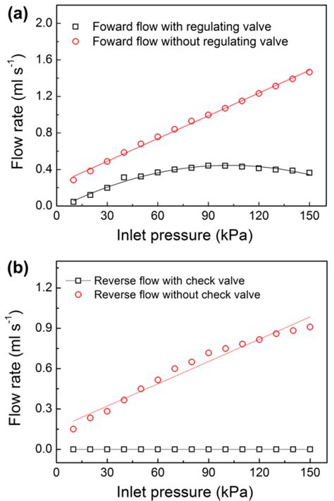 Measured Flow Rates Of The Microfluidic Flow Regulatory Device Under Download Scientific
