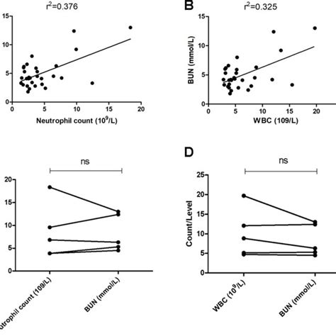 Correlation Between Inflammation And Renal Function A Correlation Download Scientific