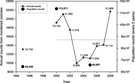 Cumulative Counts Of Breeding Pairs Of Gentoo Penguins From Annually