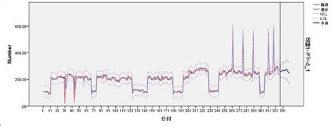 ibm spss forecasting 製品情報