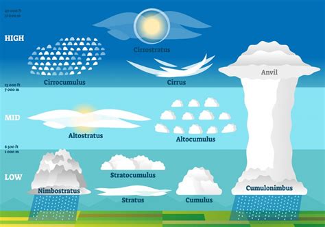 What Is Weather