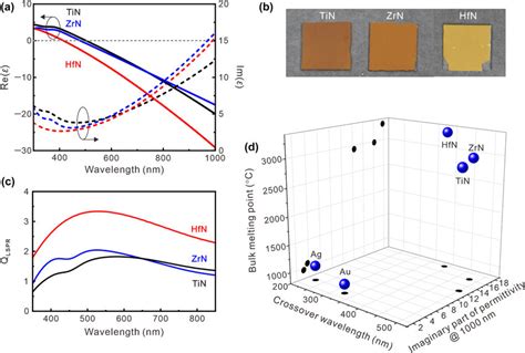 Material Characterization Of Plasmonic Transition Metal Nitride Download Scientific Diagram