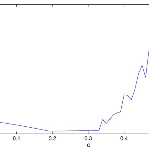 Absolute Error Versus Shape Parameter C For Example 1 With