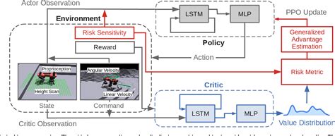 Learning Risk Aware Quadrupedal Locomotion Using Distributional
