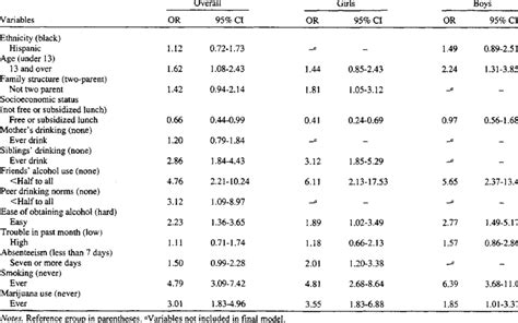 The Final Logistic Regressions For Future Drinking Ethnicity