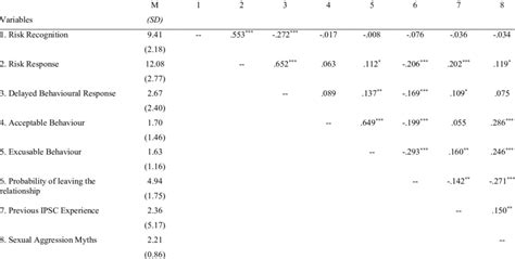 Means Standard Deviations And Correlations Between The Dependent