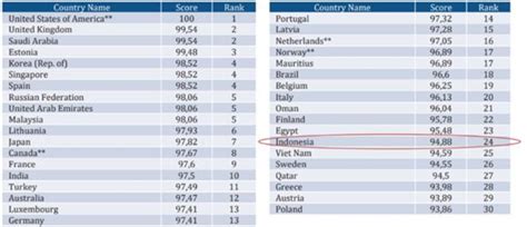Gambar Peringkat Keamanan Siber Di Dunia Tahun Global Download Scientific Diagram