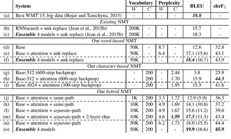 Achieving Open Vocabulary Neural Machine Translation With Hybrid Word