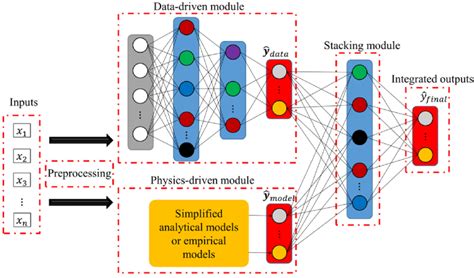 A Simple Strategy To Integrate Analyticalempirical Models With
