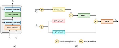 Sparse To Dense Point Cloud Registration Based On Rotation Invariant Features