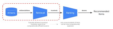 Scaling Deep Retrieval With Tensorflow Recommenders And Vertex Ai