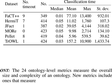 Summary Statistics Of The Dataset Classification Time Is In Seconds