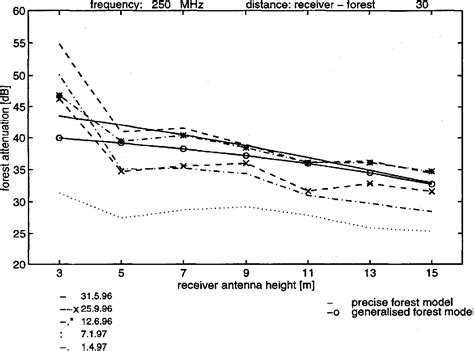 Table 1 From Propagation Modeling For Vhfuhf Radar Detection Of
