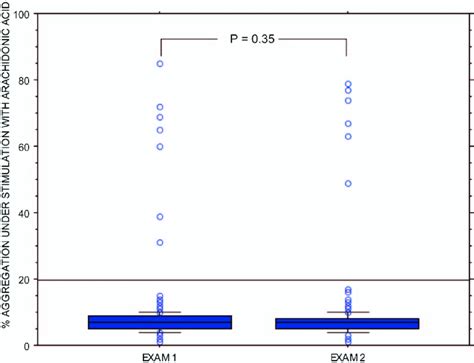 Box Plots Of Arachidonic Acid Induced Platelet Aggregation During Exam Download Scientific