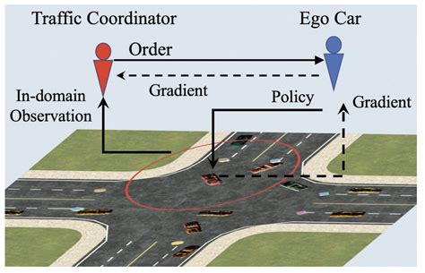 Traco Learning Virtual Traffic Coordinator For Cooperation With Multi Agent Reinforcement