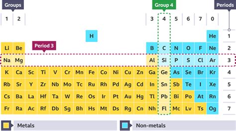 The Modern Periodic Table Bbc Bitesize