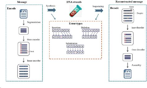 Figure 1 From A Segmented Edit Error Correcting Code With Re