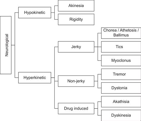 A Pragmatic Classification Of Motor Abnormalities Seen In Clinical