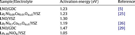 Activation Energy Values From The Literature Download Scientific Diagram