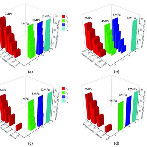relationship between percolation rate and pore pressure gradient for