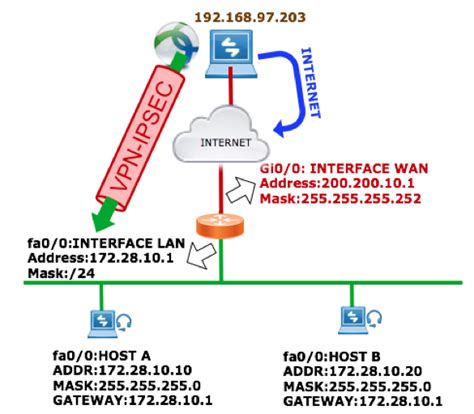 Café Com Redes Vpn Ipsec Split Tunneling