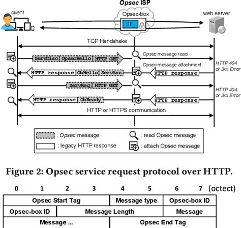 figure 2 from a step towards on path security function outsourcing