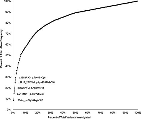 Estimation Of Enpp1 Deficiency Genetic Prevalence Using A Comprehensive