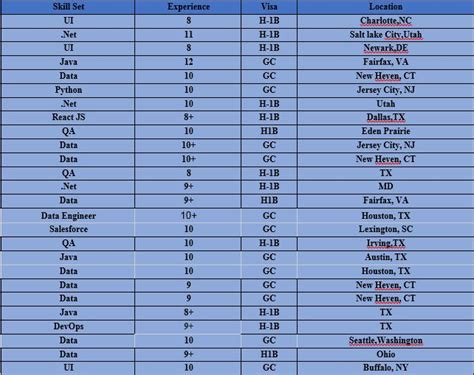Jack Jack On Linkedin Hotlist Salesforce Javadeveloper Qaanalyst Qaautomation Dataengineer