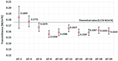 Thermal Transmittance Values Found As A Function Of The Temperature