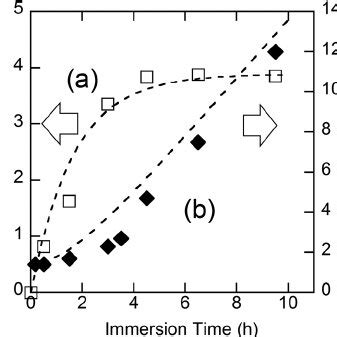 Concentration Of Dissolved Si Species A And Thickness Of The SiO 2 Download Scientific