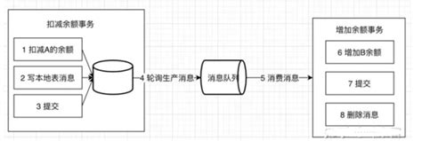 分布式事务最经典的七种解决方案！ 知乎