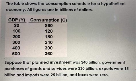 Solved The Table Shows The Consumption Schedule For A