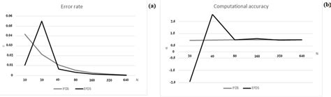 a error ε b computational accuracy α the conditions of theorems 1