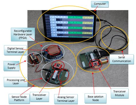 Testbed For Integrating The Proposed Reconfigurable Platform Download