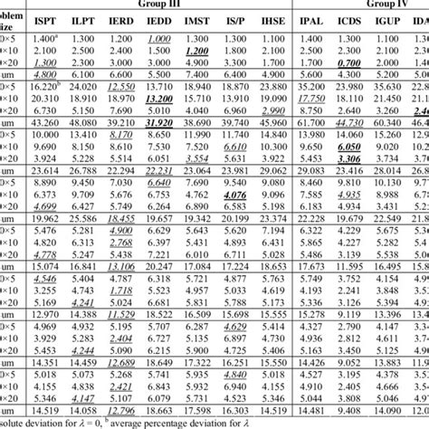 Average Performance Of The Polynomial Improvement Algorithms Of Group