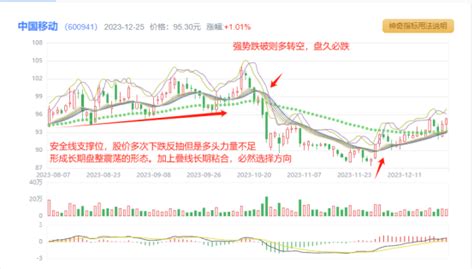 中国移动突破选择，先站稳93元财富号东方财富网