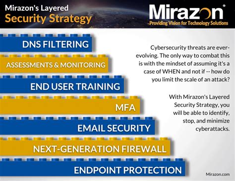 Defense In Depth Next Generation Firewalls Mirazon