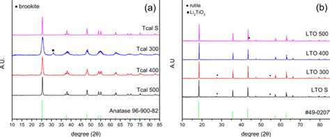 A X Ray Diffraction Pattern Of Calcined Tio2 Powder At 300 °c Tcal Download Scientific Diagram